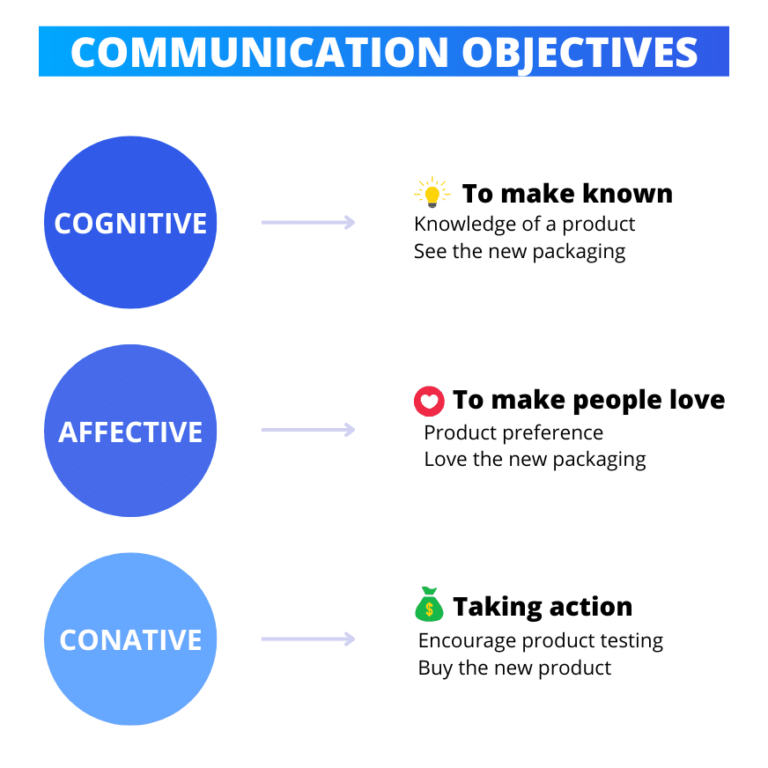 What Is Communication Objective what-is-communication-objective